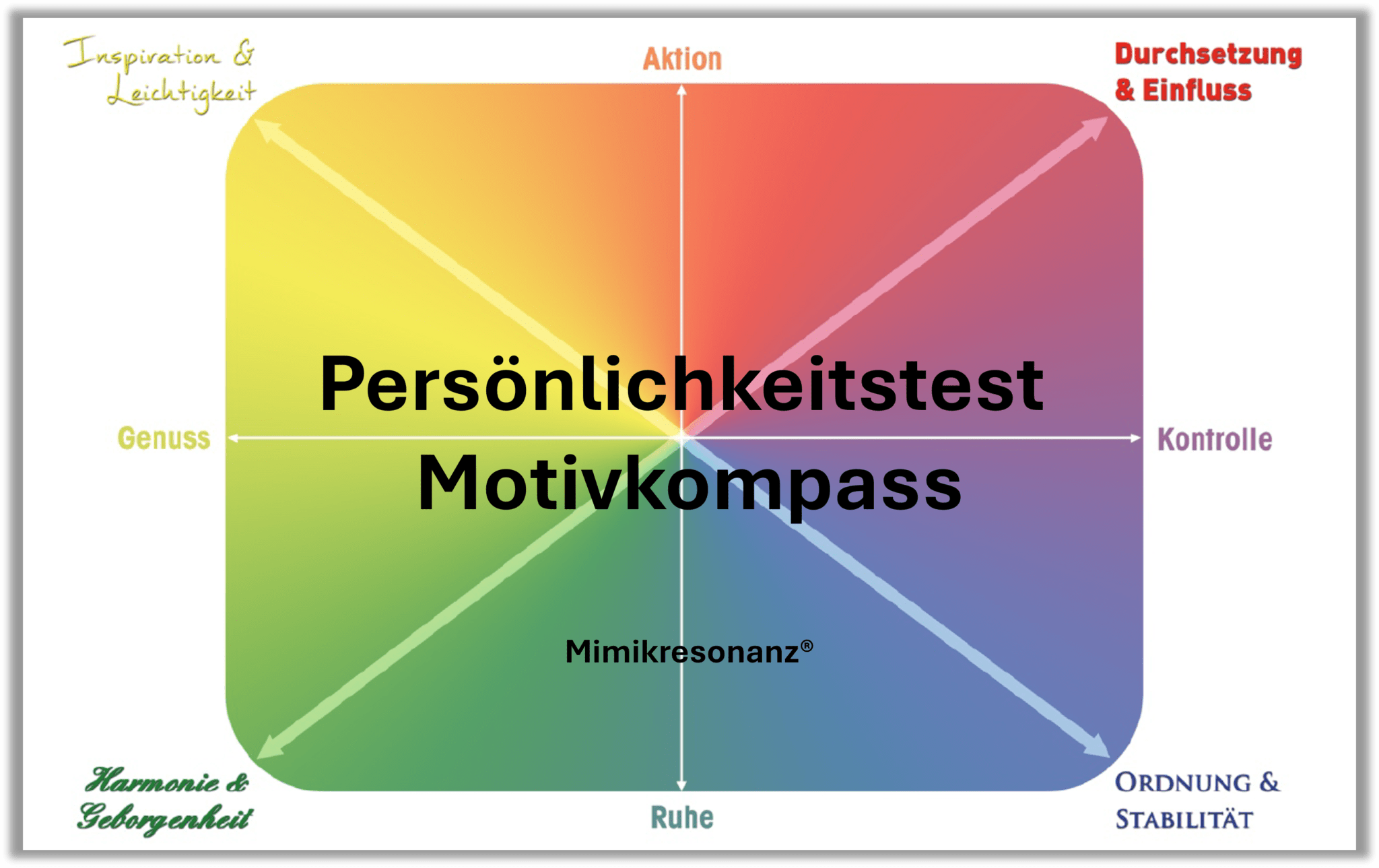 Persönlichkeitsmodell Motivkompass – Selbsttest | ANKH.AT Coaching ...